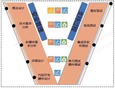 基于aspice与iso 26262标准融合的汽车软件开发过程研究 aspice软件开发流程 csdn博客