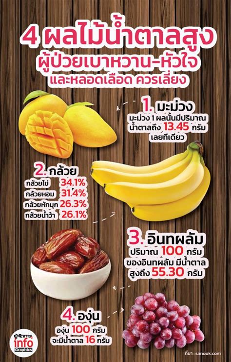 4 ผลไม้น้ำตาลสูง ผู้ป่วยเบาหวาน หัวใจและหลอดเลือด คนลดน้ำหนัก ควรเลี่ยง