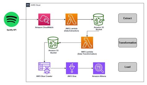 Aws Dataengineering Spotify Etl Bigdata Anish Babu Gogineni