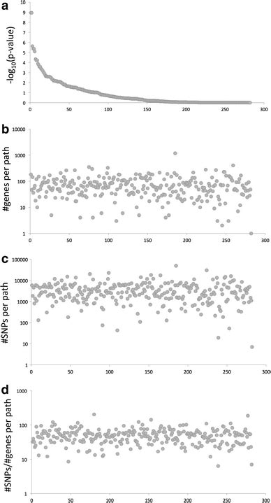A Negative Decade Logarithm Of The P Values For All Kegg Paths In Download Scientific Diagram