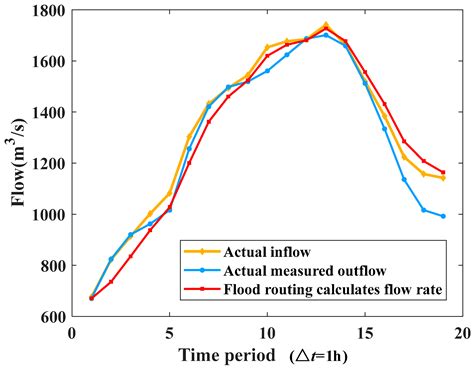 Water Free Full Text The Flood Simulation Of The Modified Muskingum Model With A Variable