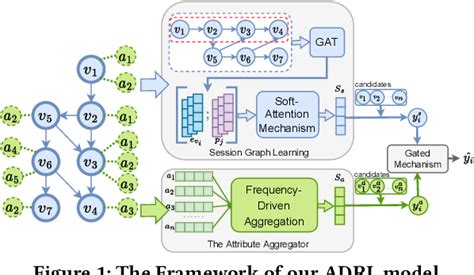 Figure 1 From Attribute Enhanced Dual Channel Representation Learning For Session Based