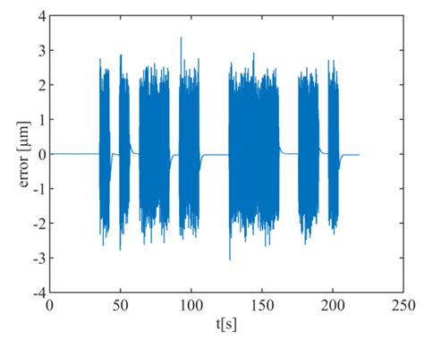 Improved Prediction Model Of The Friction Error Of Cnc Machine Tools Based On The Long Short