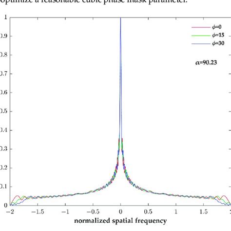The Mtf Curves Of Wavefront Coding Systems With The Cubic Phase Mask