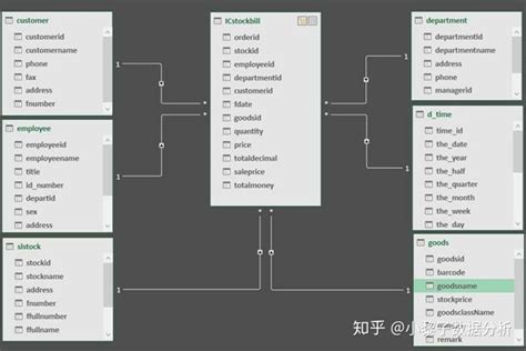 数据仓库建模方法范式建模法维度建模法事实表维度表优缺点建模流程概念建模逻辑建模物理建模hive Spark Hadoop Mapreduce Csdn专栏