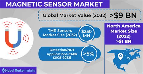 Magnetic Sensor Market To Hit Usd 9 Billion By 2032 Says