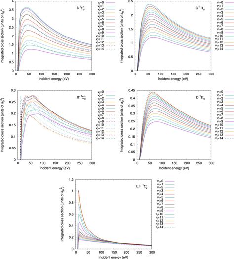 Electron Impact Excitation Cross Sections Summed Over All Final Download Scientific Diagram