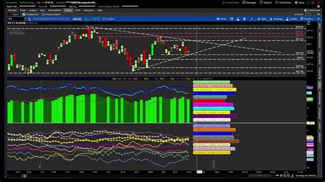 Thinkorswim Market Sector Comparison Indicates Youtube