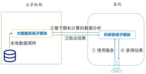 隐私计算技术赋能智慧医疗发展