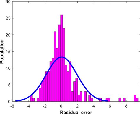 histogram of the residual errors provided by the mlpnn model trained by