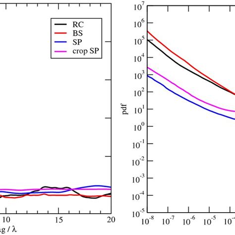Left Langrangian Speed Auto Correlation Function The Lag Distance Is