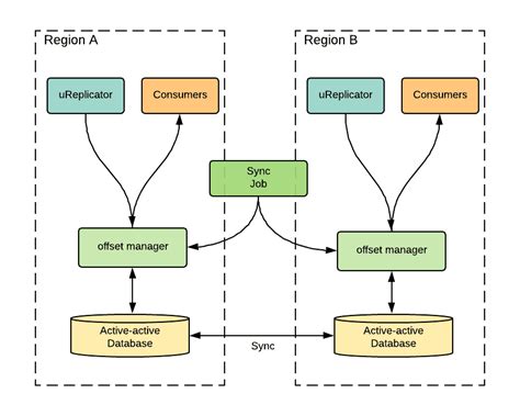 Uber Implements Disaster Recovery For Multi Region Kafka Infoq