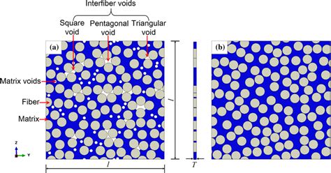 Rve Models A With Different Void Types And B Without Voids Download Scientific Diagram