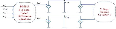 Figure From Digital Controller Design Via LMIs For Direct Driven Surface Mounted PMSG Based