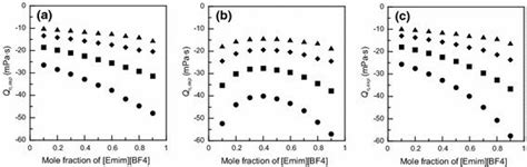 Experimental Reduced Redlichkister Viscosity Deviations For Binary