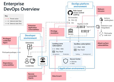 제로 트러스트 개발자 환경 보호 Microsoft Learn