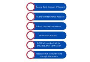 Open DEMAT Account Online Everything You Need To Know