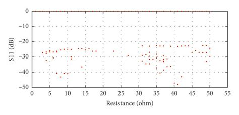 Reflection Coefficient S11 A S11 Versus “g” B S11 Versus “r