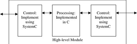 Figure 17 From Software Synthesis Of Systemc Models Semantic Scholar