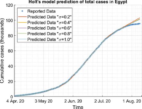 Sensitivity Analysis Of The Smoothing Parameter σ In Holts Model