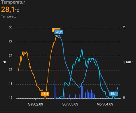 Annotation For Min And Max In A Specific Timeframe · Dbuezas Lovelace Plotly Graph Card