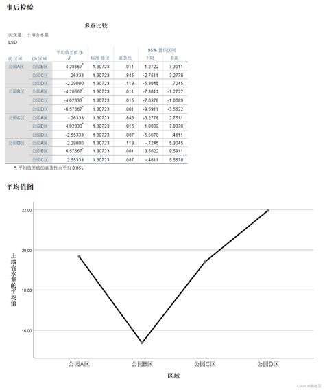 Spss单因素方差分析spss单因素方差分析步骤 Csdn博客 Spss单因素方差分析spss单因素方差分析步骤 Csdn博客