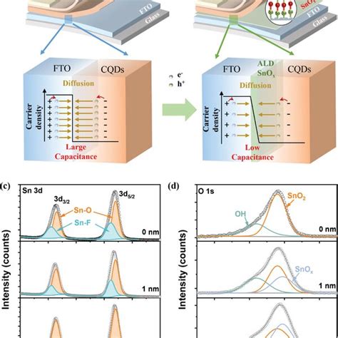 pdf ultra‐thin sno x buffer layer enables high‐efficiency quantum