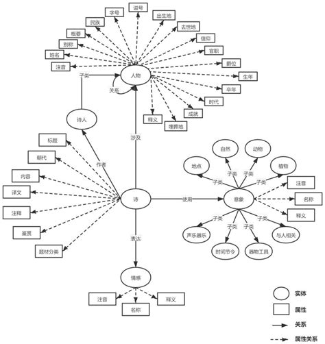 针对唐诗知识的知识图谱构建方法及唐诗知识问答系统