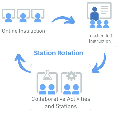 Top 5 Blended Learning Models Linways Technologies