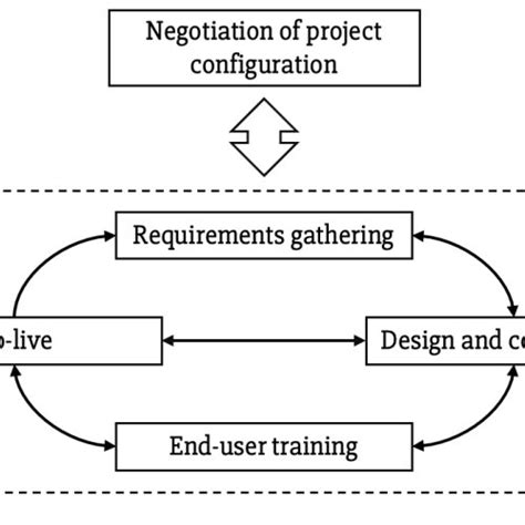 Five Key Activities Part Of The Implementation Level Design Process Of