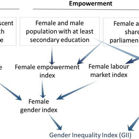 Gender Inequality Index Gii From United Nations Development Program Download Scientific