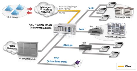 Multiplexer Multi Service And Access Network Ulc 1000an Opent Technologies Co Ltd