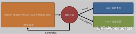 vue2（四）动态组件 插槽 路由 知乎