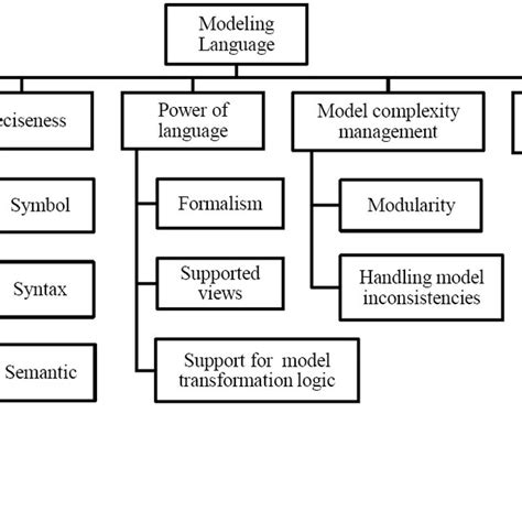 Modeling Language Hierarchy Download Scientific Diagram