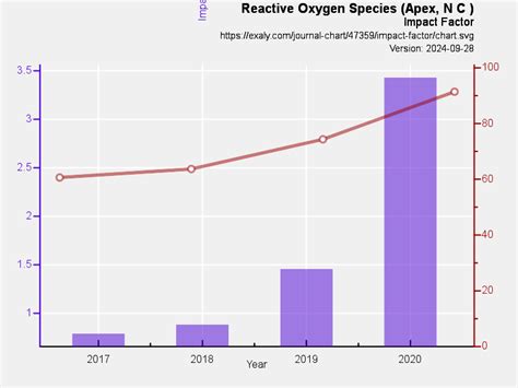 Reactive Oxygen Species Apex N C
