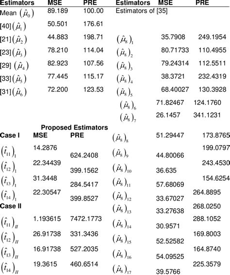 Mse And Pre Of Proposed And Other Estimators Using Population I