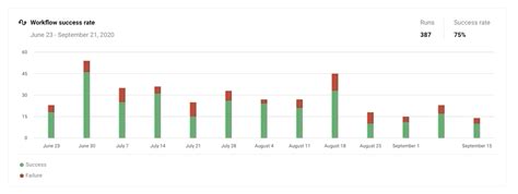CircleCI Brings Insights To CI CD Platform DevOps