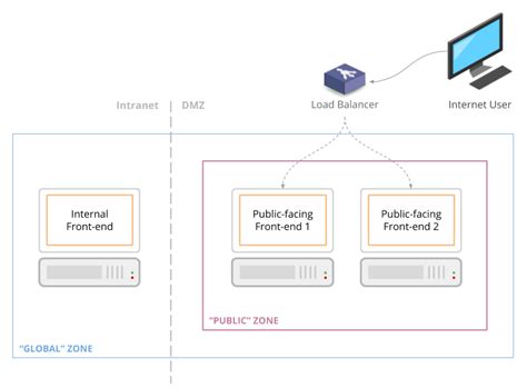 selective deployment using zones outsystems 10 documentation