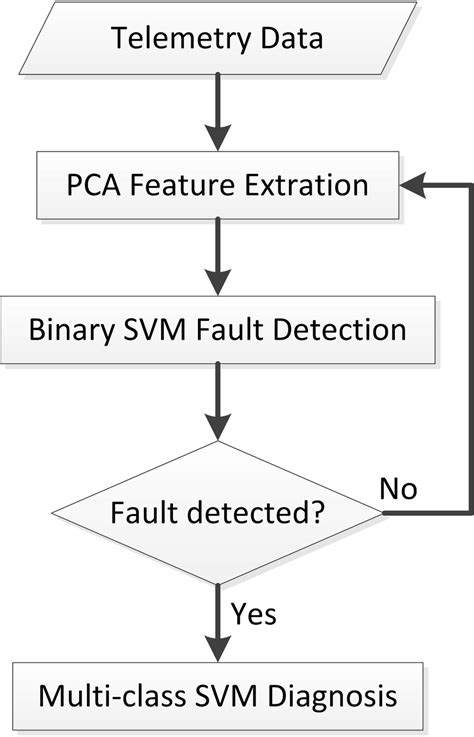 Pca And Svm Based Fault Detection And Isolation [34] Download Scientific Diagram