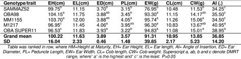 Table 2 From Assessment Of Maize Zea Mays Genotypes For Seed Metrics Agronomic Performance