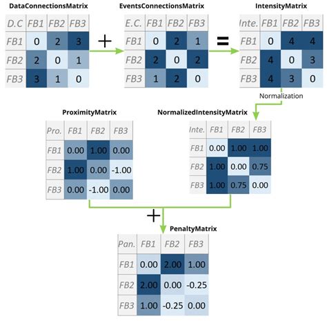 An Example Of The Process To Obtain The Penalty Matrix Download Scientific Diagram