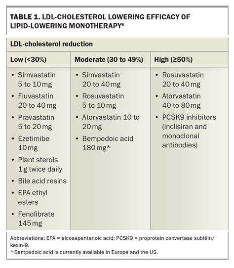 Lipid Lowering Therapy For Older People Update On Prescribing
