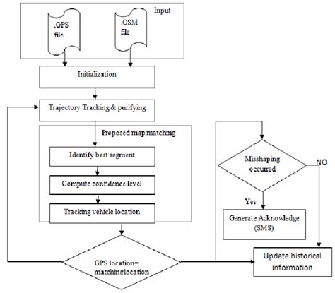Methodology For Proposed Map Matching Algorithm Download Scientific