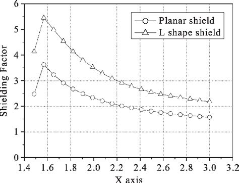 Shielding Factor Evaluated For Planar And L Shape Shields Download Scientific Diagram