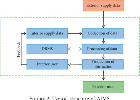 Figure 1 From Designing An Accounting Information Management System