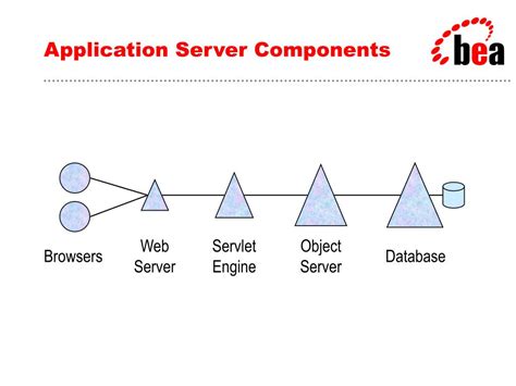 Ppt Distributed Computing With The Bea Weblogic Server Powerpoint Presentation Id5689968
