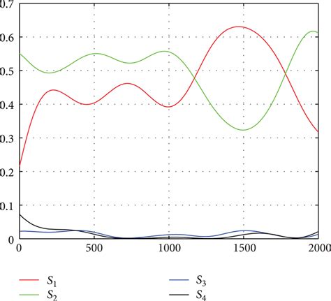 First Order Time Dependent Sobol Indices Download Scientific Diagram