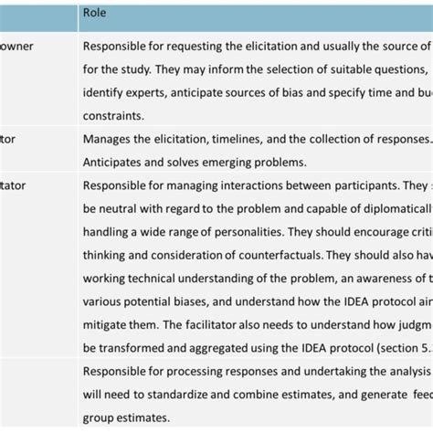Pdf A Practical Guide To Structured Expert Elicitation Using The Idea Protocol
