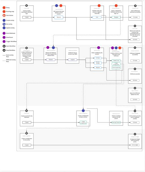 Order Workflow Templates Overview