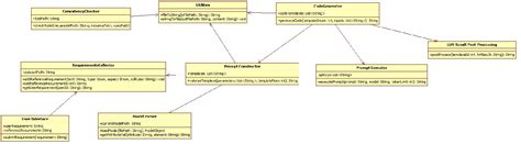 Synergy Of Large Language Model And Model Driven Engineering For Automated Development Of